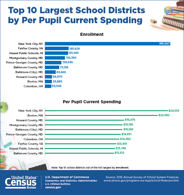 Survey: NY Spends More Per Student Than National Average | News, Sports ...
